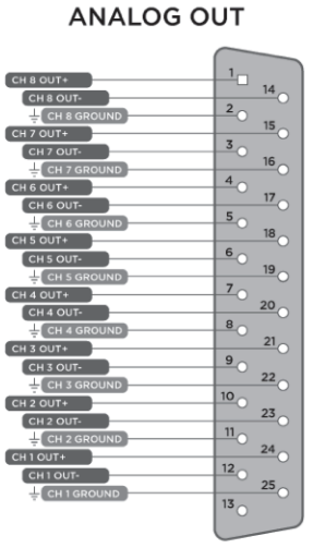 Symphony I/O: Pinout Configurations