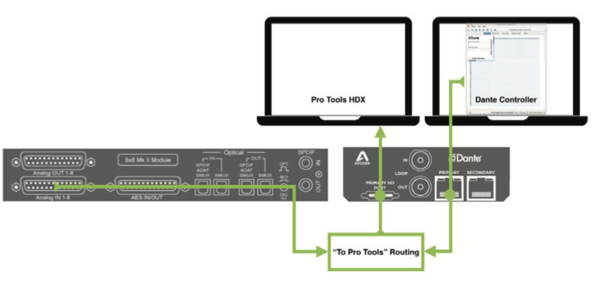 Symphony I/O Mk2 Dante + Pro Tools HD Routing
