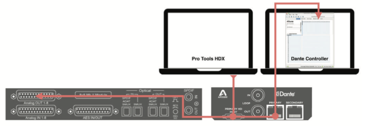 Symphony I/O Mk2 Dante + Pro Tools HD Routing